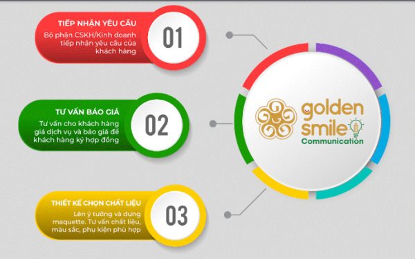 QUY TRÌNH BÁO GIÁ CỦA GOLDEN SMILE - Golden Smile Communication